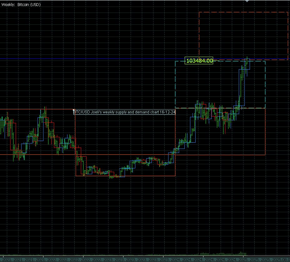 Bitcoin's long-term bullish trajectory: Critical zones and price targets